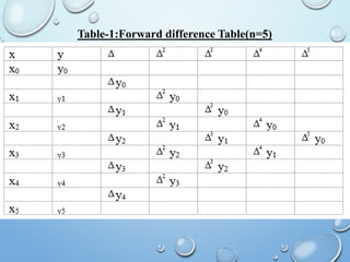 Matlab lecture 8 – newton's forward and backword interpolation@taj copy ...