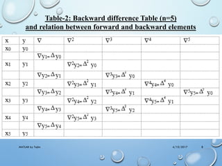 Matlab lecture 8 – newton's forward and backword interpolation@taj copy ...