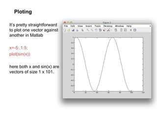 Matlab on basic mathematics | PPT
