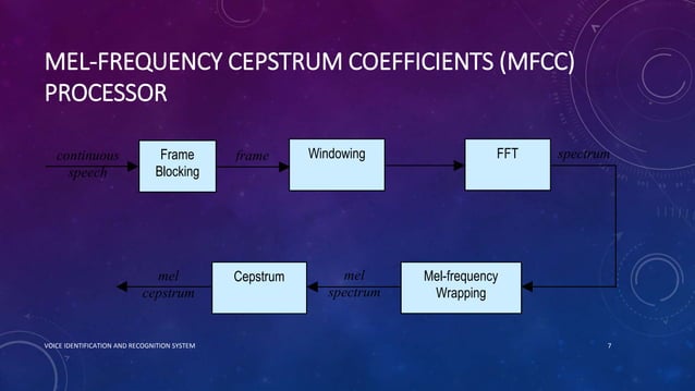 Voice Identification And Recognition System Matlab Pptx Digital Audio Computer Software