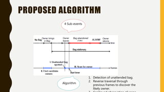 Detection of Abandoned Bag | PPT
