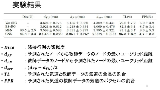 Graph Refinement Based Tree Extraction Using Mean Field Networks And