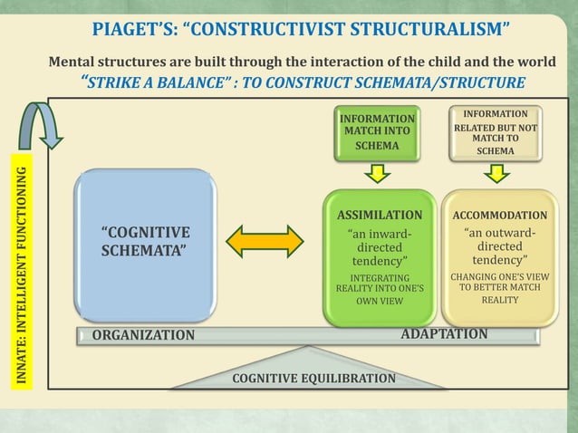 Piaget's concept-constructivist structuralism | PPTX