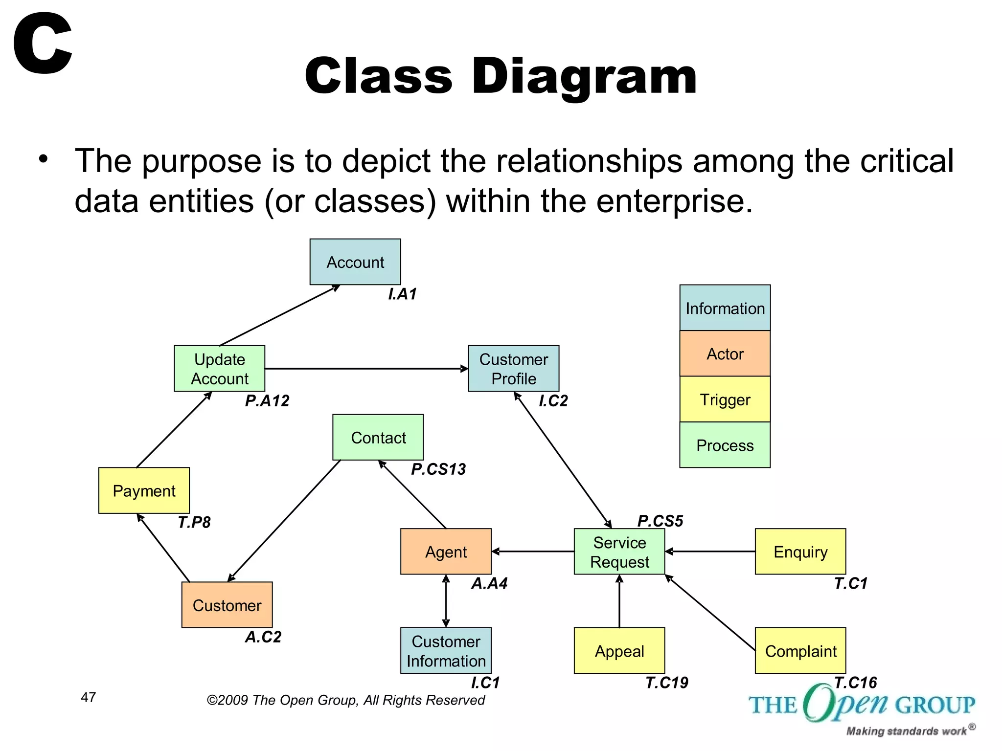 TOGAF Sample Matrices, Catalogs and Diagrams from the Open Group | PDF