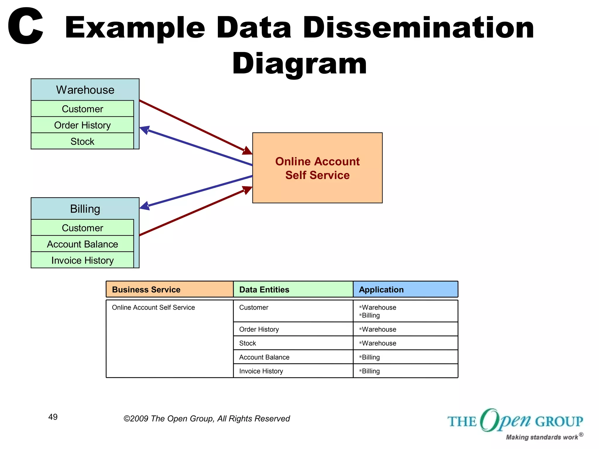 TOGAF Sample Matrices, Catalogs and Diagrams from the Open Group | PDF