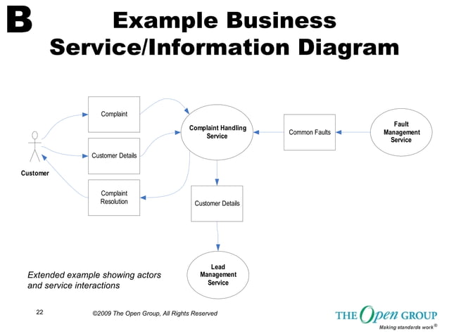 TOGAF Sample Matrices, Catalogs and Diagrams from the Open Group | PDF
