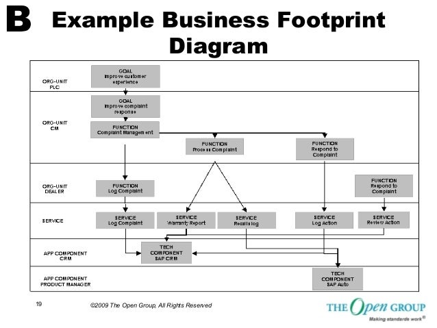 [DIAGRAM] Togaf Business Footprint Diagram Example - MYDIAGRAM.ONLINE