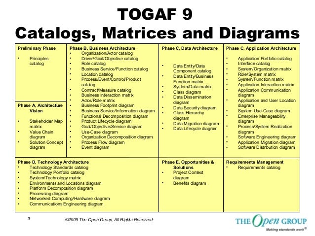 TOGAF Sample Matrices, Catalogs and Diagrams from the Open Group