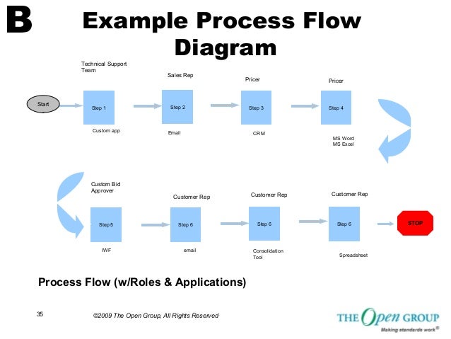 Togaf Data Flow Diagram Tabitomo