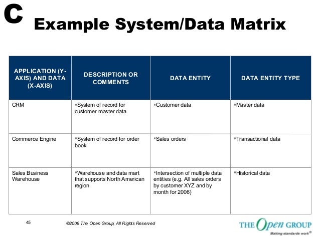 TOGAF Sample Matrices, Catalogs and Diagrams from the Open Group
