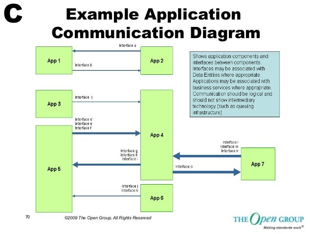 TOGAF Sample Matrices, Catalogs and Diagrams from the Open Group