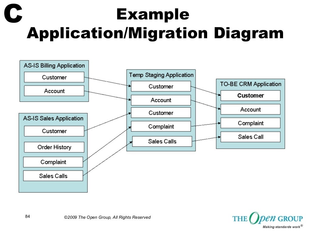 TOGAF Sample Matrices, Catalogs and Diagrams from the Open Group