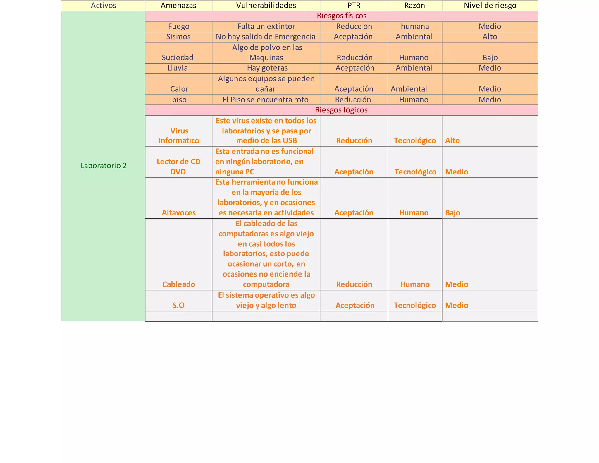 Matrices de los laboratorios | DOCX