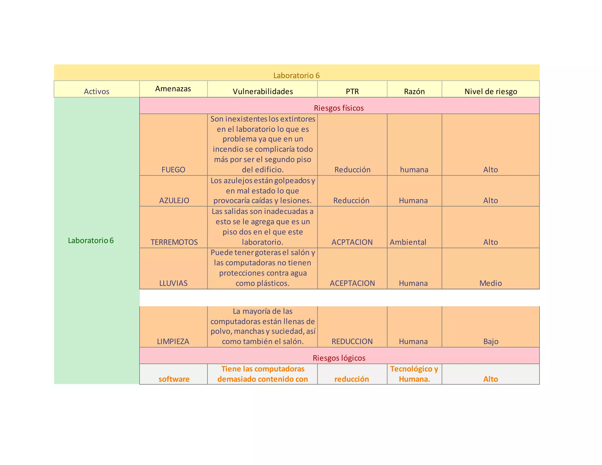 Matrices de los laboratorios | DOCX