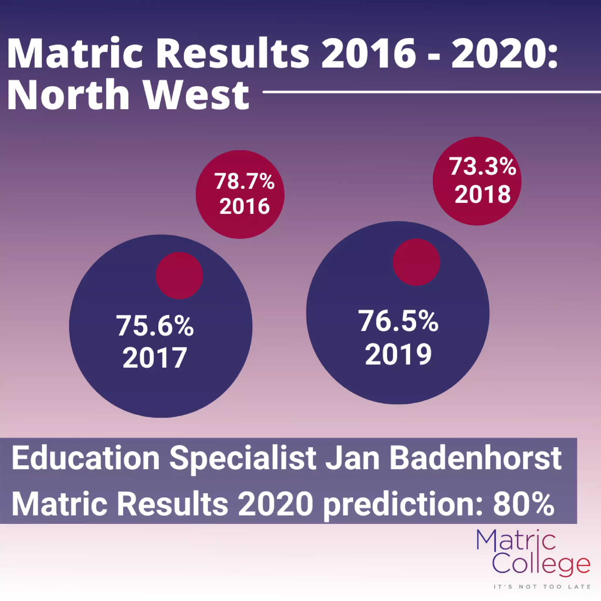 Matric results 2016 - 2020 North West | PPT