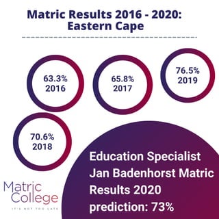 Matric results 2016 - 2020 Eastern Cape | PDF