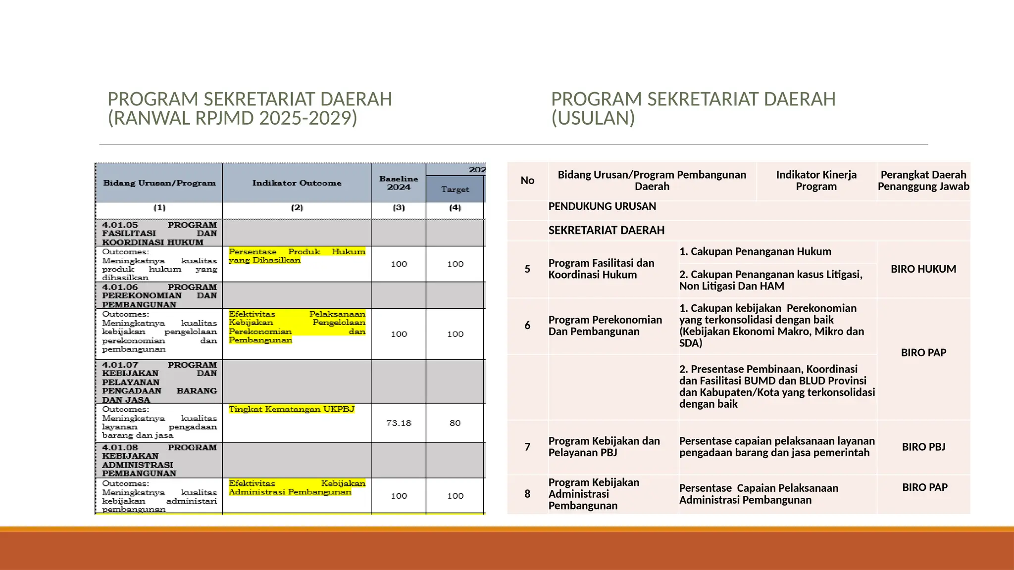 MATRIKS INDIKATOR PROGRAM SETDA PADA RANWAL RPJMD PROVINSI.pptx