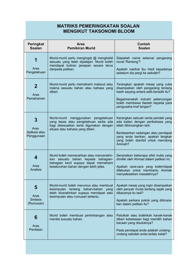 Matriks pemeringkatan soalan | DOC