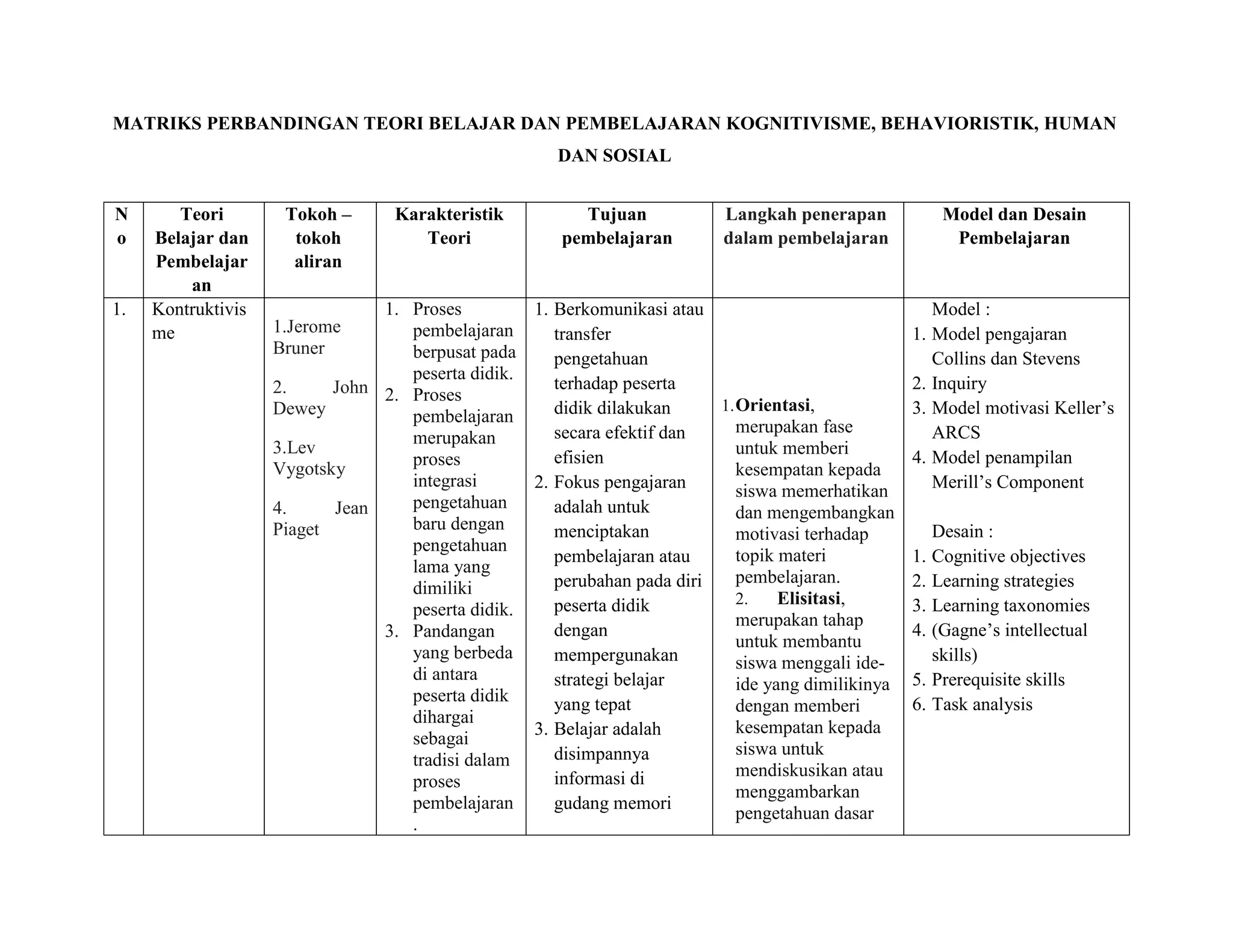 MATRIKS PERBANDINGAN TEORI BELAJAR DAN PEMBELAJARAN KOGNITIVISME.docx