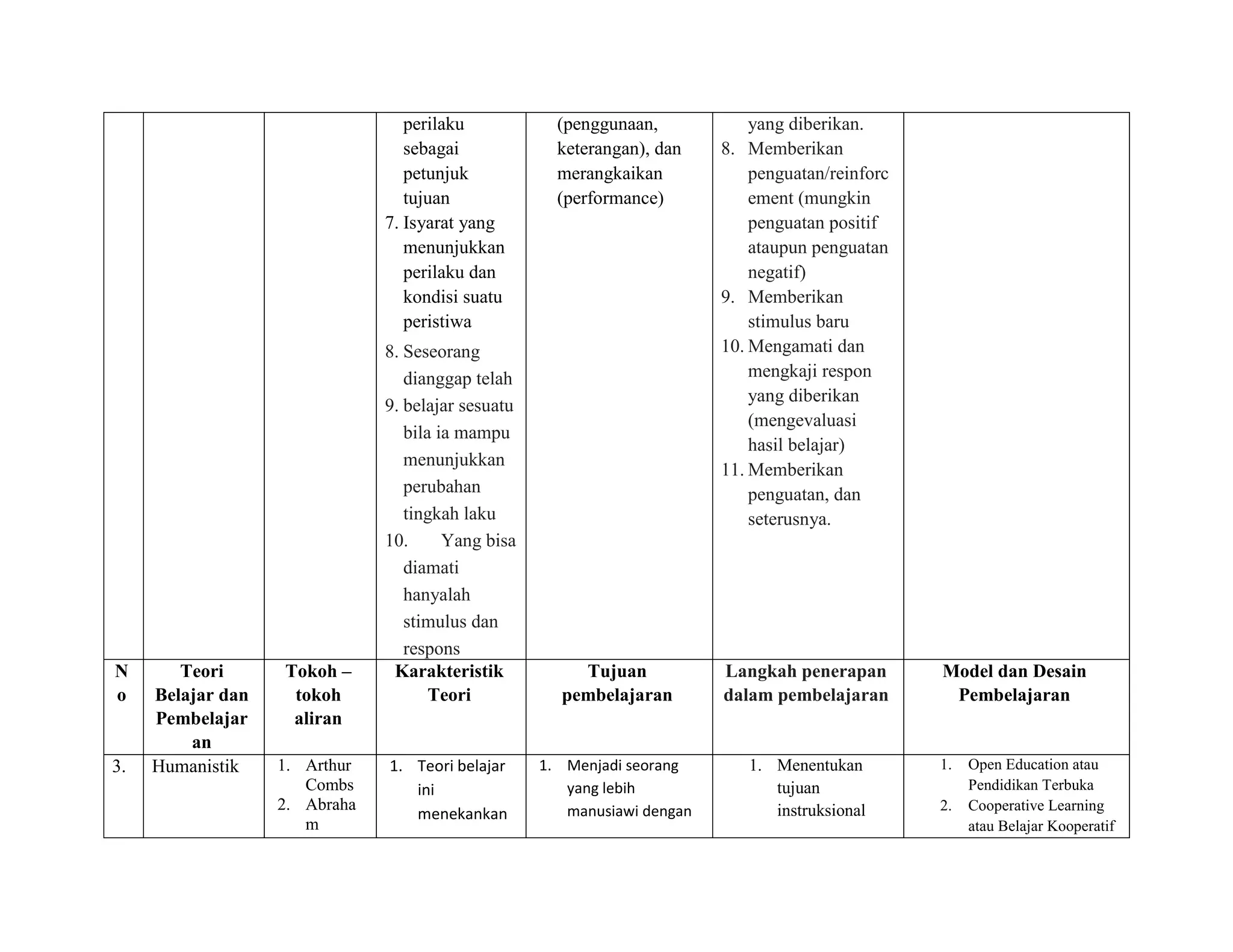 MATRIKS PERBANDINGAN TEORI BELAJAR DAN PEMBELAJARAN KOGNITIVISME.docx