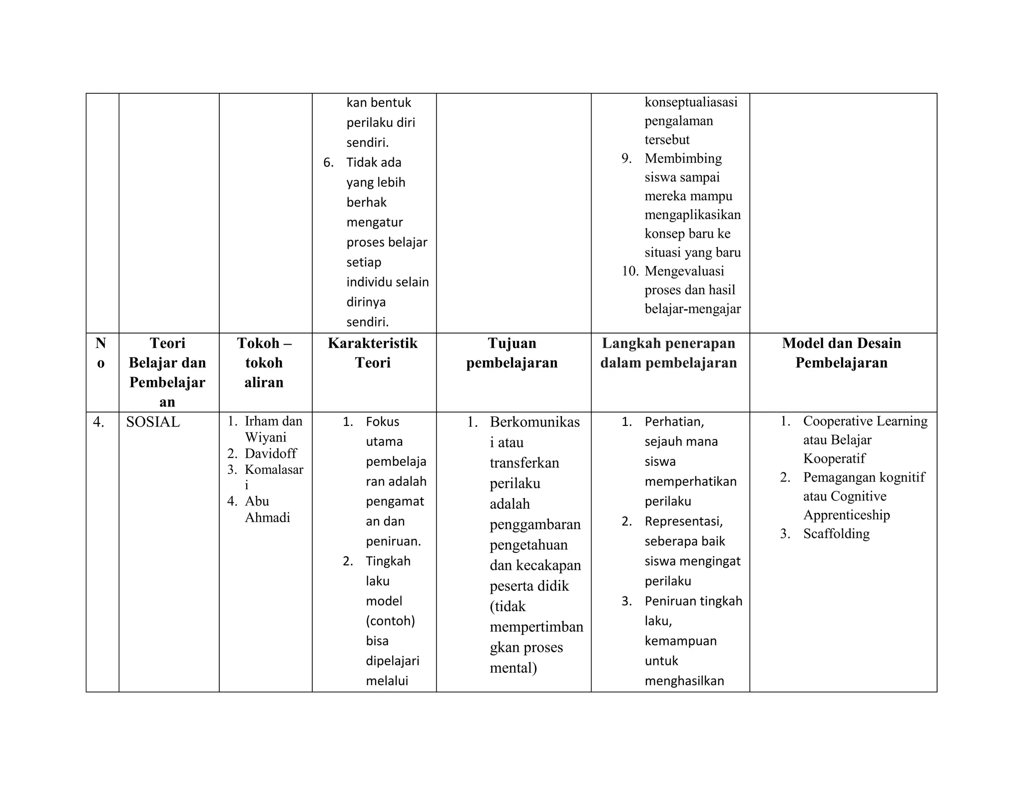 MATRIKS PERBANDINGAN TEORI BELAJAR DAN PEMBELAJARAN KOGNITIVISME.docx