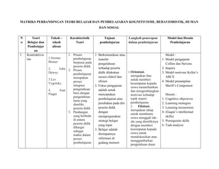 MATRIKS PERBANDINGAN TEORI BELAJAR DAN PEMBELAJARAN KOGNITIVISME.docx