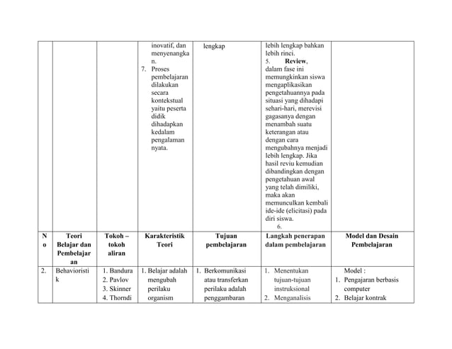 MATRIKS PERBANDINGAN TEORI BELAJAR DAN PEMBELAJARAN KOGNITIVISME.docx