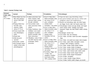 Matriks Tumbuh Kembang Anak dan Remaja serta Zat Gizi yang ...