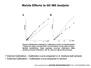 Matrix Effects In Metabolic Profiling Using Gc Lc Coupled Mass ...