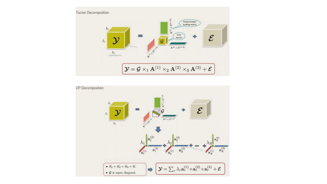Matrix and Tensor Tools for Computer Vision | PPT