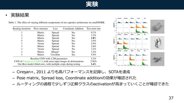 Matrix capsules with em routing | PPT