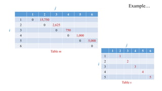 Matrix chain multiplication | PDF