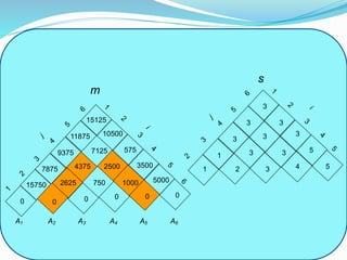 Matrix chain multiplication by MHM | PPTX