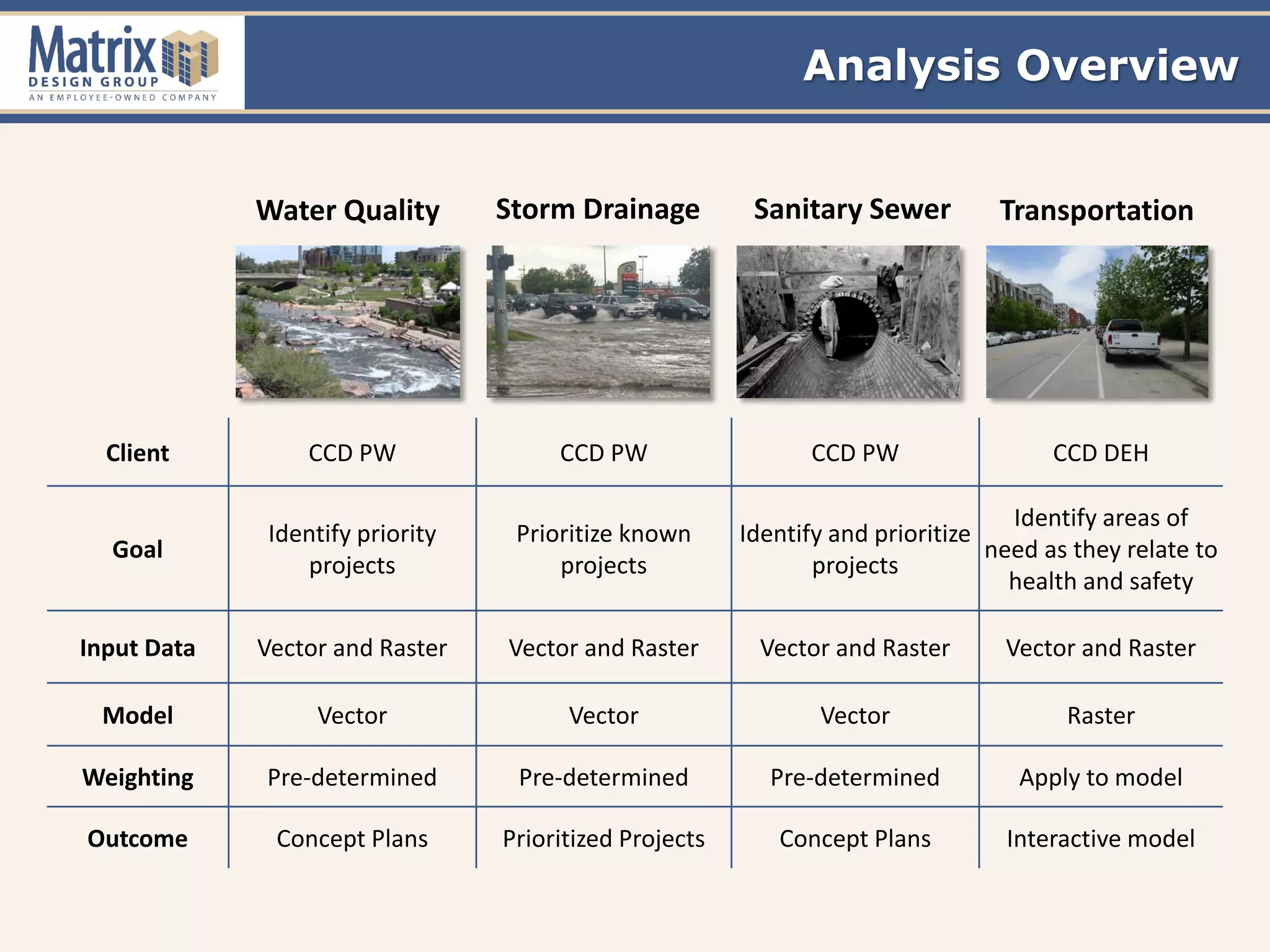 2017 GIS in Government Track: Data Driven Prioritization Analysis | PPT