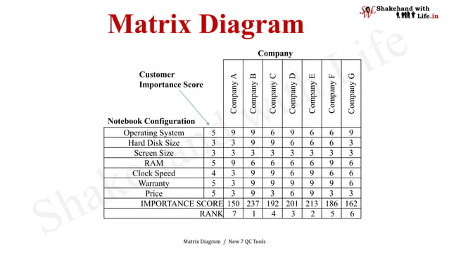 New 7 QC Tools Module 4 | Matrix diagram | PDF | Computing | Technology ...