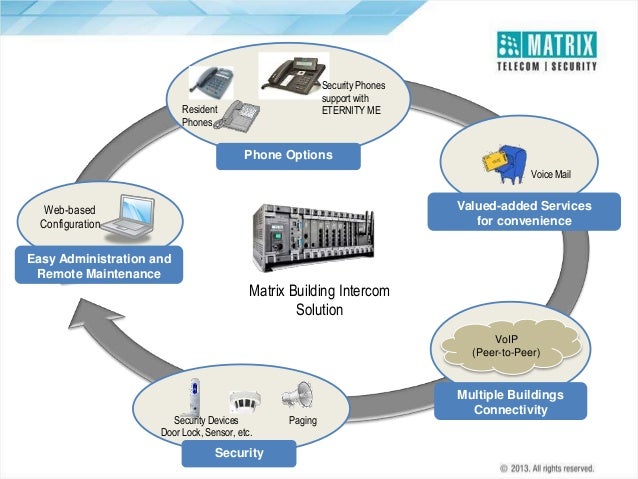 Matrix Telecom Solutions: ETERNITY - Building Intercom Solution
