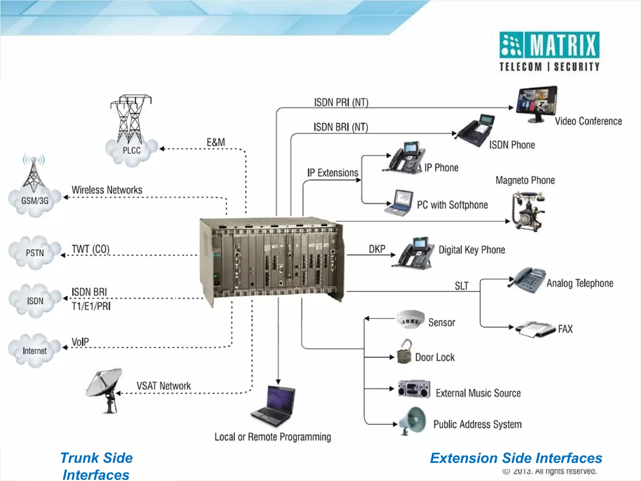 Matrix Telecom Solutions: ETERNITY IP-PBXs | PPT
