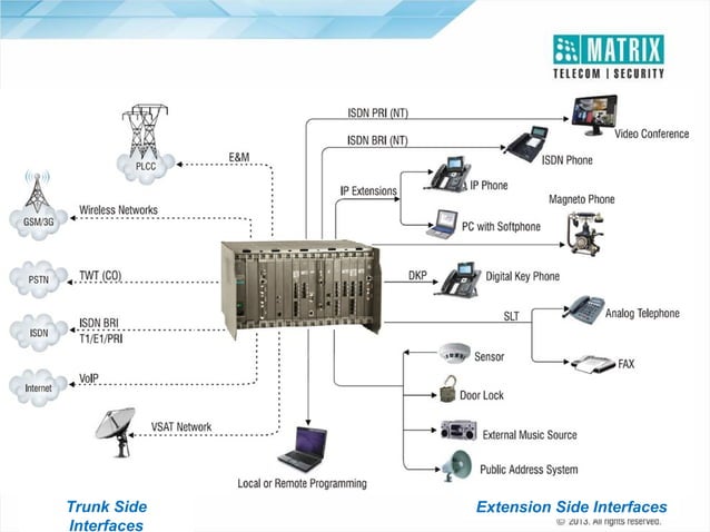 Matrix Telecom Solutions: ETERNITY IP-PBXs | PPT | Computer Networking | Computing
