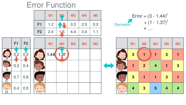 Matrix factorization