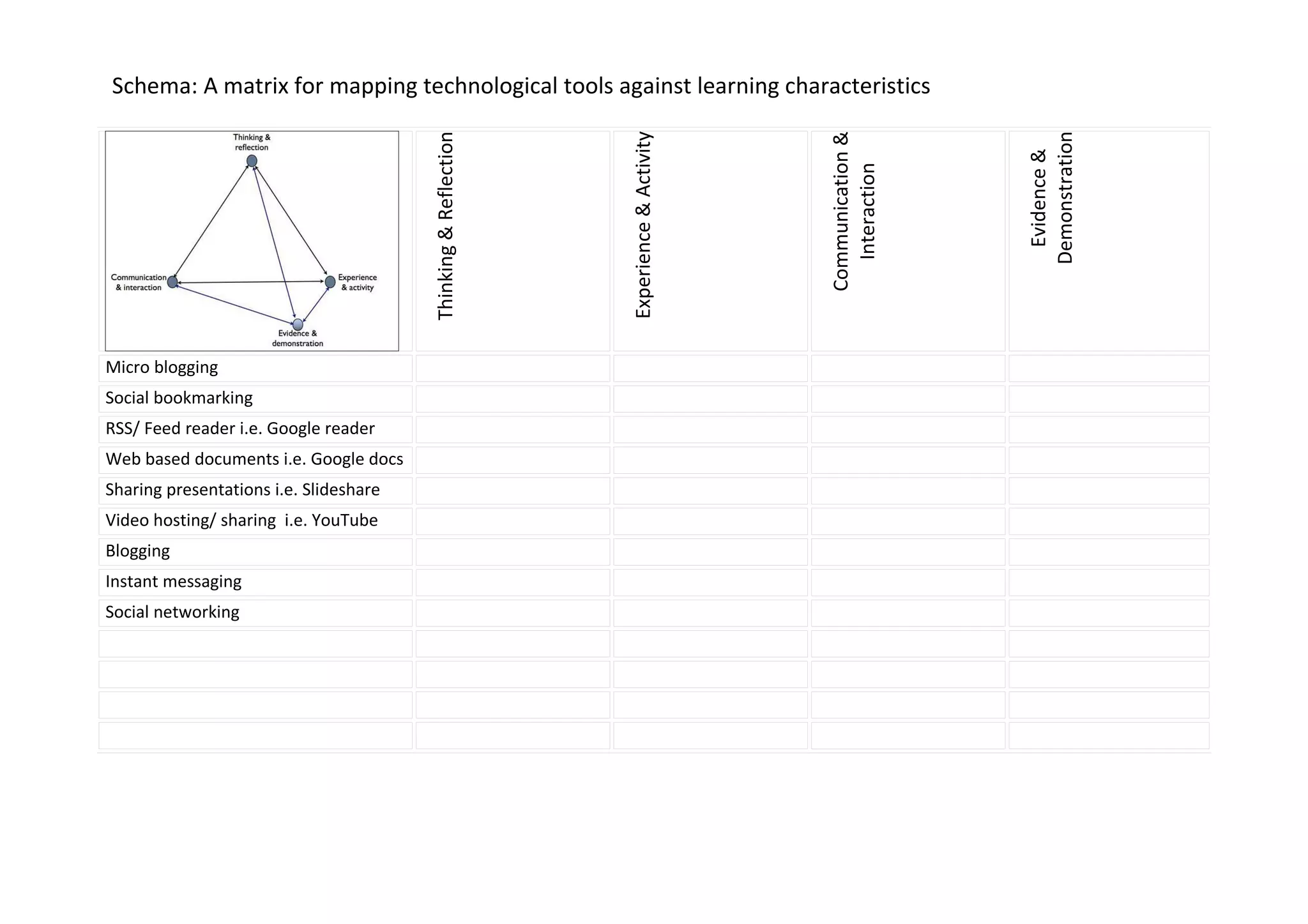 Matrix For Mapping Technological Tools Against Learning Characteristics ...