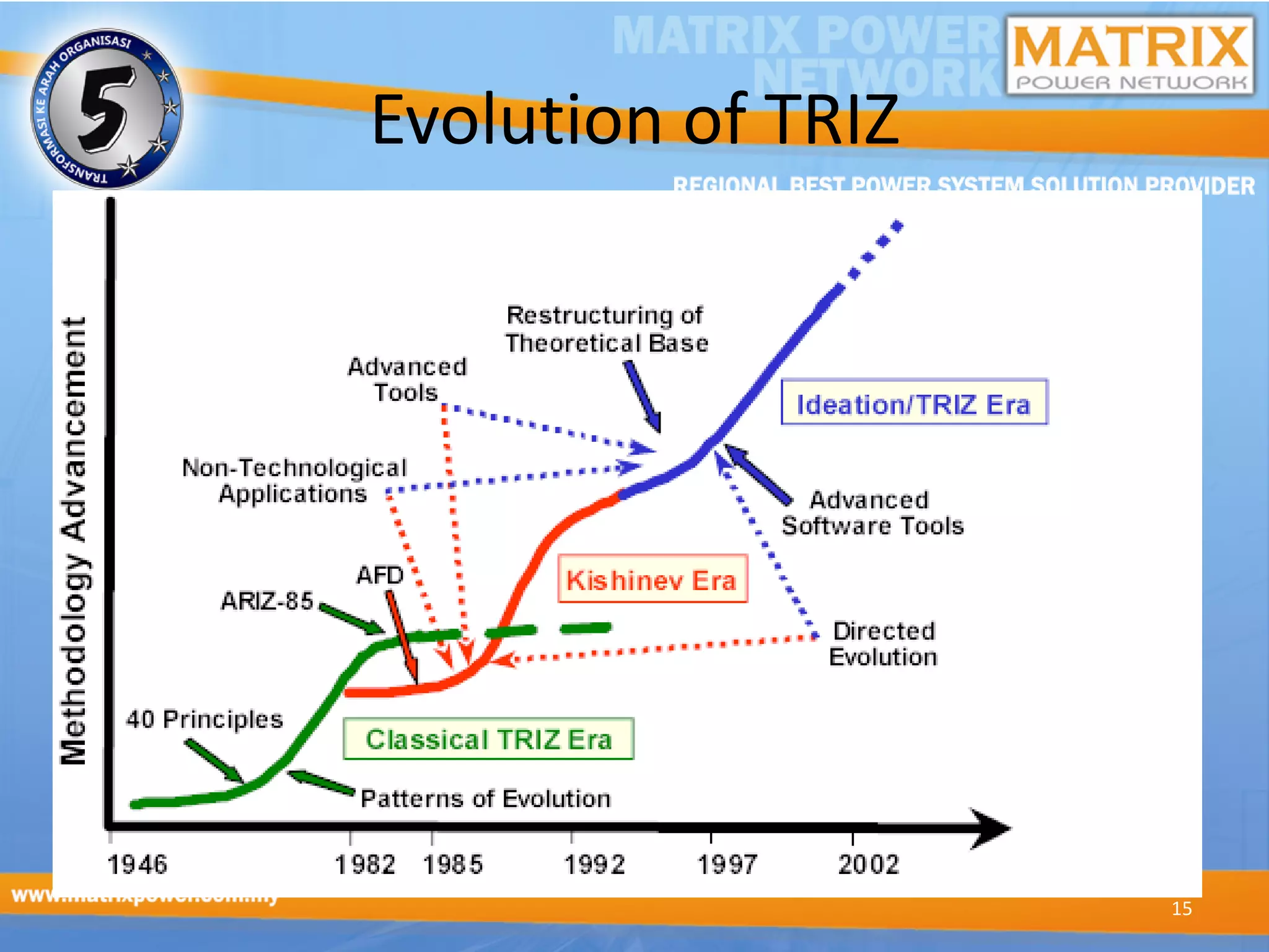 Introduction To TRIZ | PPTX