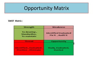 Opportunity Matrix with new concept
