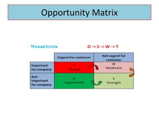 Opportunity Matrix with new concept