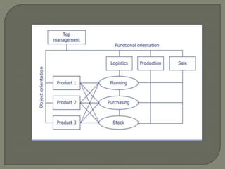 Matrix organization structure project final,fab 1 | PPTX