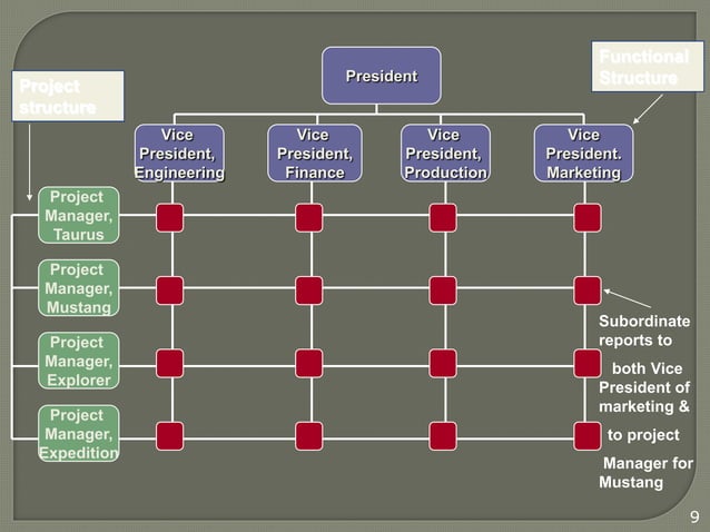 Matrix organization structure project final,fab 1 | PPTX | Business ...