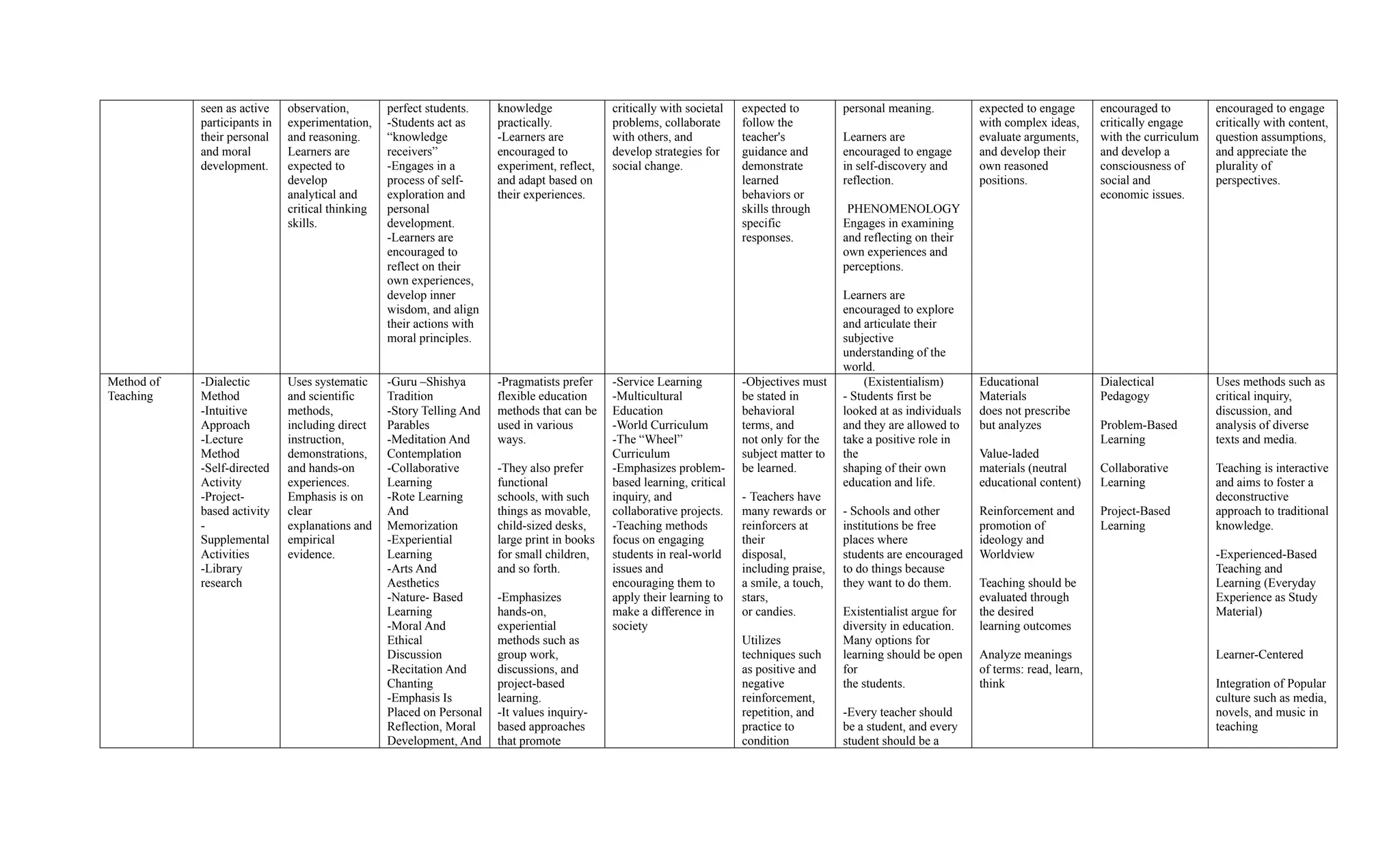 Matrix for Philosophical Foundation of Education | DOCX