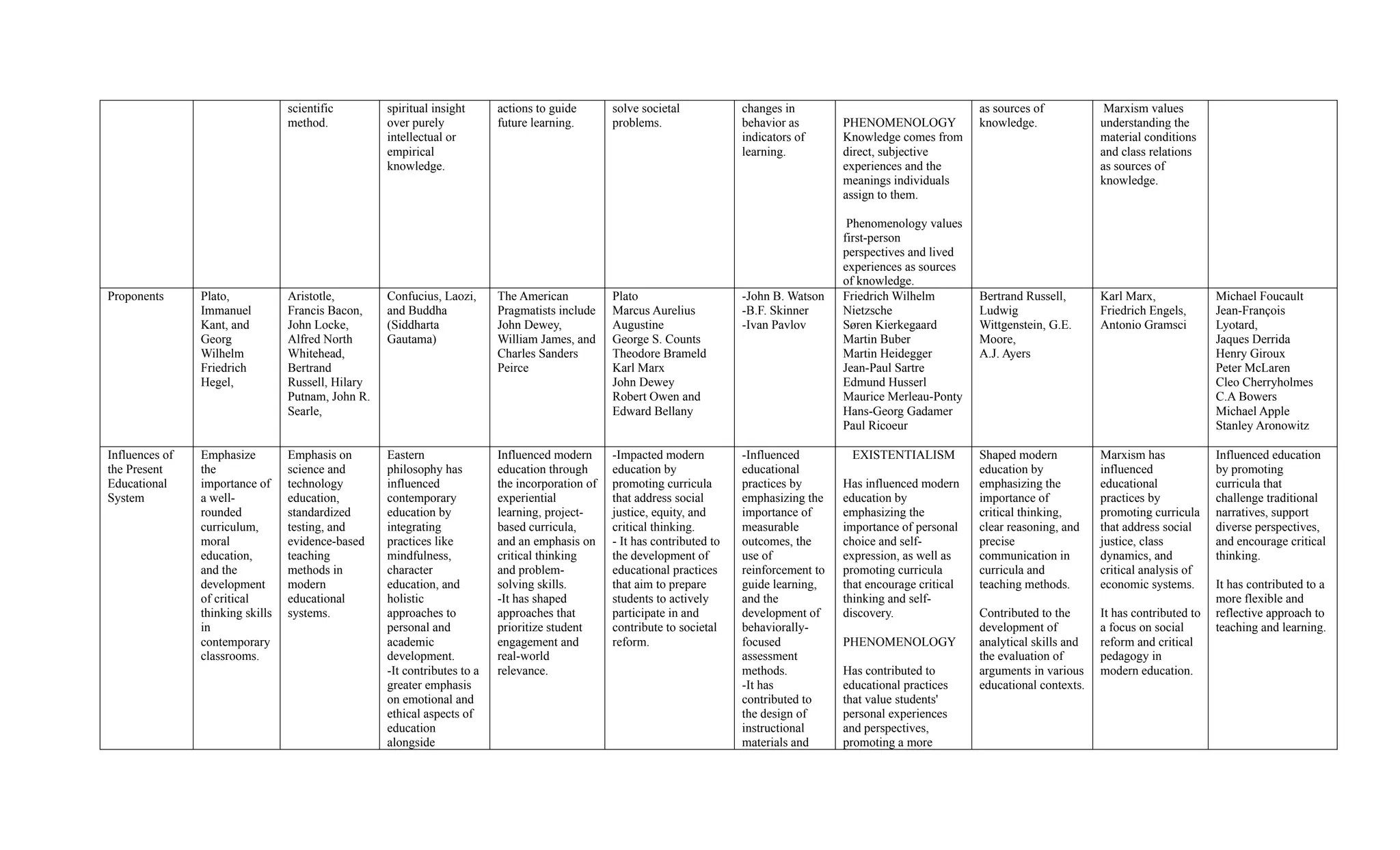 Matrix for Philosophical Foundation of Education | DOCX