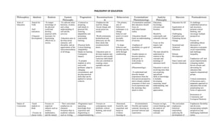 Matrix for Philosophical Foundation of Education | DOCX | Education