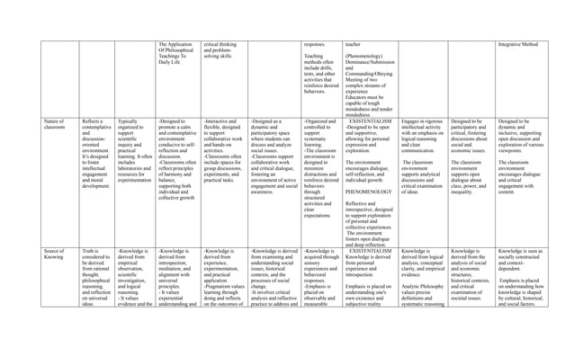 Matrix for Philosophical Foundation of Education | DOCX | Education