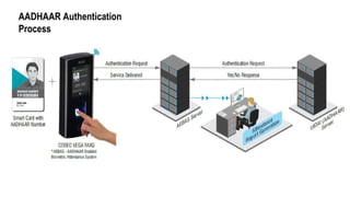 Aadhaar Enabled Biometric Attendance Solution | PPT